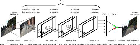 Figure 2 From Exploiting Fully Convolutional Networks For Fast Road