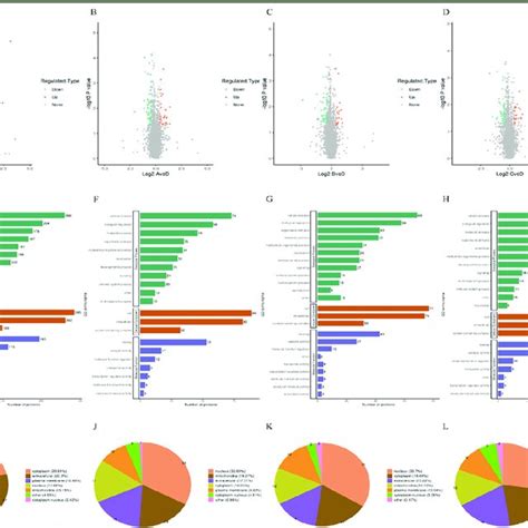 Dia Proteomics Was Performed To Evaluate The Differential Proteins
