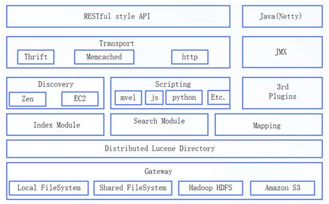 Elasticsearch基础（三）：elasticsearch核心原理介绍 腾讯云开发者社区 腾讯云