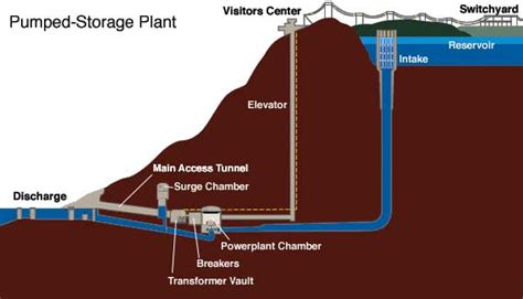 Pumped Storage Methods Hydroelectricity ~ Hydroelectric Energy