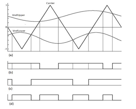 Carrier Signal References Signals And Gate Signals Of The Nsi Using