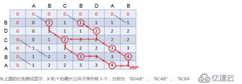 动态规划 最长公共子序列 编程语言 亿速云