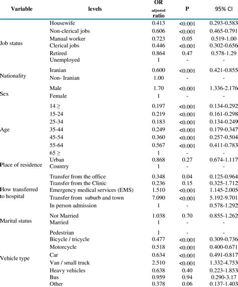 Multiple Logistic Regression Model Between Traffic Crashes Mortality