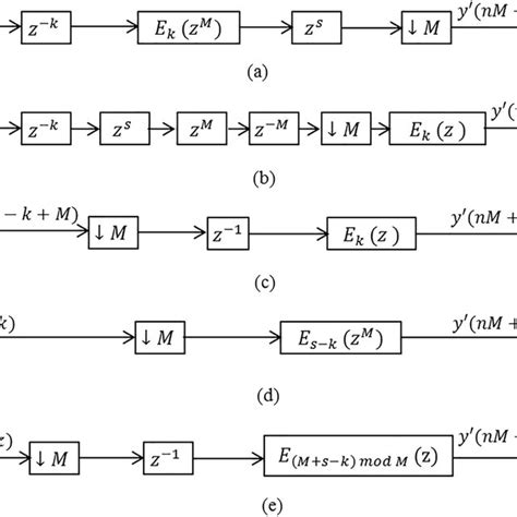 A 3 × 3 Polyphase Parallel Finite Impulse Response Fir Filter With