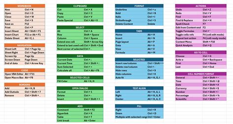 Excel Cheat Sheet Keyboard Shortcuts Excel Shortcuts Excel