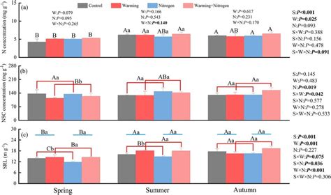 Variation Of Fine Root N Concentration A Srl B And Nsc Download Scientific Diagram