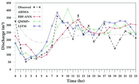 difference between forecasted and observed hourly water demand of block