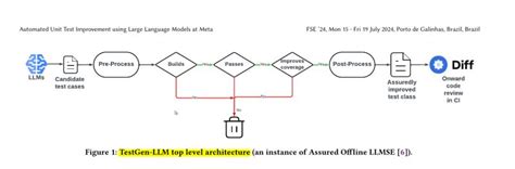 Rohan Paul On Linkedin Great Paper From Meta Automated Unit Test Improvement Using Large