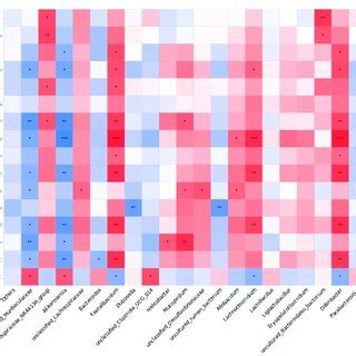 Results Of Correlation Analysis A Correlation Heat Map Between The Download Scientific