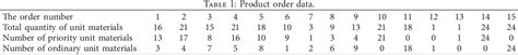 Table 1 From A Polling Based Dynamic Order Picking System Considering