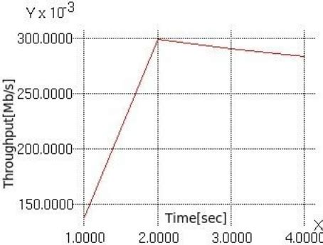 Throughput For Source Download Scientific Diagram