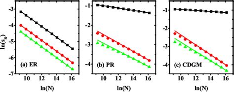 Figure 1 From Finite Size Scaling Theory For Percolation Phase Transition Semantic Scholar