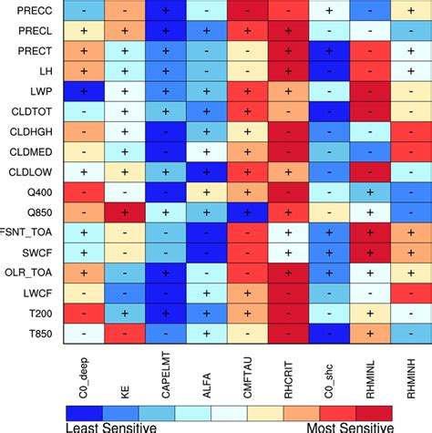 relative sensitivities of the annual mean tropical 30°n 30°s output