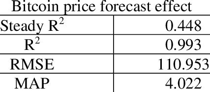 Bitcoin Price Prediction Performance Download Scientific Diagram