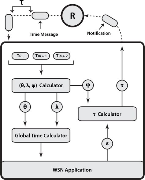 Figure 1 From Dynamic Flooding Time Synchronisation Protocol For Wsns
