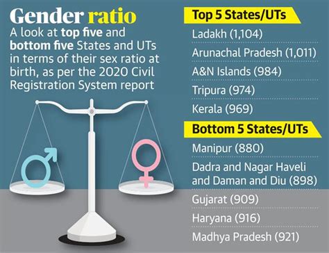 Sex Ration Insightsias