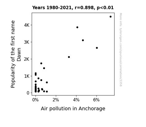 Popularity Of The First Name Dawn Correlates With Air Pollution In Anchorage R0898