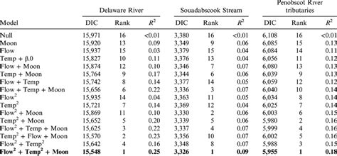 model selection deviance information criterion dic results relative