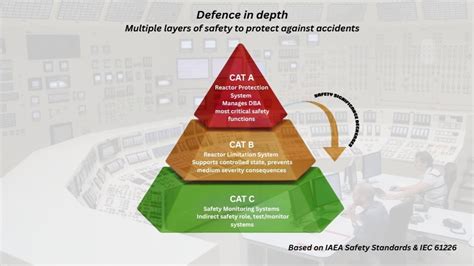 The Anatomy Of Safety Classification Iandc Systems From The Iec 61226