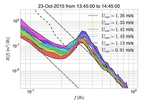 Variance Spectral Density Evolution On Time 10 Min Fourier Transform Download Scientific