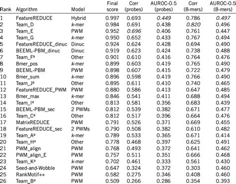 Final Evaluation Results Download Table