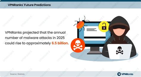 Malware Statistics Annual Attacks Projected At 6 5 Billion By 2025