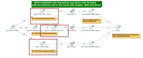Deep Learning Flow Diagram