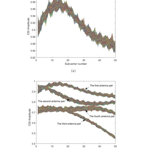 The Variation Trend Of The Corrected Csi Phase On A Receiving Antenna