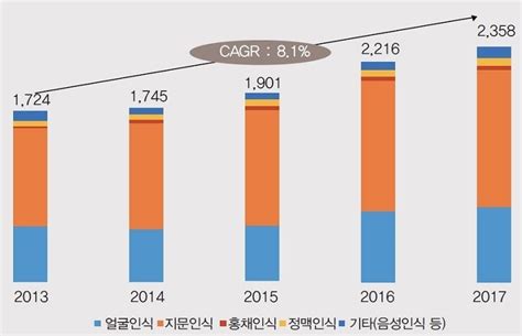 2020 출입통제 시장 주 52시간 근무제부터 생체인증 영역 확대까지