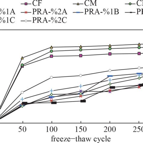 Dynamic Modulus Of Elasticity Variation Of Mortar Mixtures Exposed To