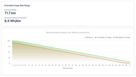 Cargo E Bike Range Calculator