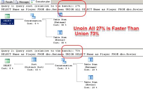 SQL Server Union Vs Union All
