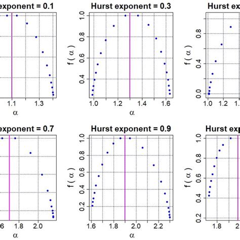 Multifractal Spectra Of Simulated Fractional Brownian Motion Fbm Download Scientific Diagram