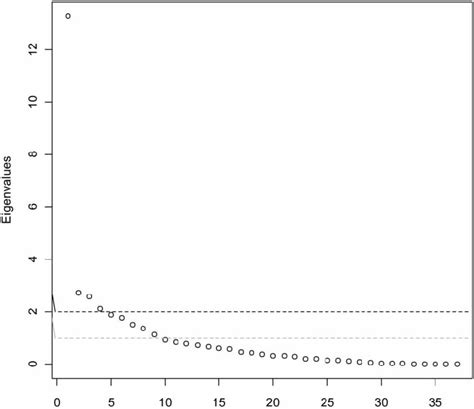 Eigenvalues Factor Analysis Download Scientific Diagram