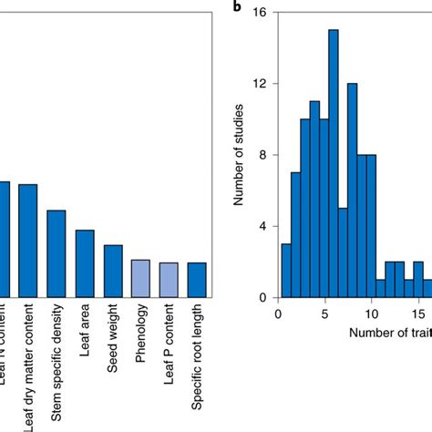 R² values of models in which only six traits were analysed to explain Download Scientific