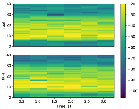 Comparison The Spectrogram Of The Original Real Data And Generated Fake Download Scientific
