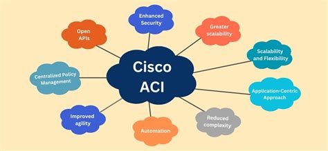 Cisco Aci Application Centric Infrastructure Benefits Architecture
