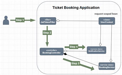 Spring Bean Scopes Request Scope By Sandeep Apr 2025 Medium