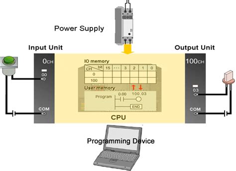 Komponen Dan Prinsip Kerja Plc Menara Ilmu Programmable Logic Controller Plc