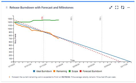 Burndown Chart By Jira Backlog Or Initiative
