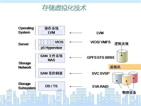 存储虚拟化技术梳理解读 适合入门、进阶 It运维