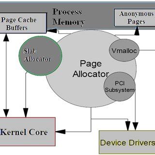 Linux Memory Subsystems Download Scientific Diagram
