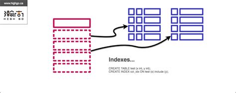 Types Of Indexes In PostgreSQL Highgo Software Inc