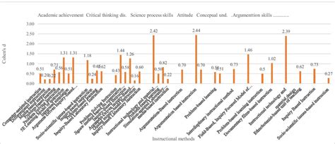 Instructional Methods With Corresponding Cohens D Effect Size On Download Scientific Diagram