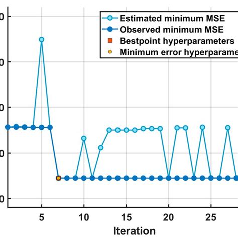 Mse Optimization Plot Of The Dt Model Download Scientific Diagram