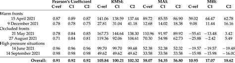 the summarized statistics for examined wrf configurations pearson s