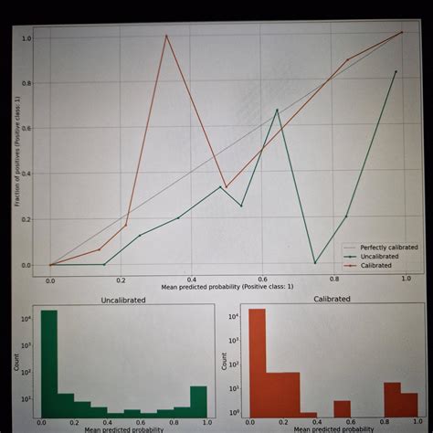 Classification Is Perfect Isotonic Probability Calibration Realistic