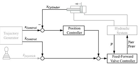 Closed Loop Structure With The Feed Forward Controller Download