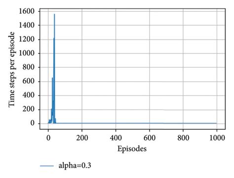 The Timestep Comparison For Different Learning Rates A Time Step Download Scientific Diagram