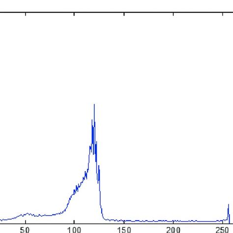 Image Histogram After Segmentation Download Scientific Diagram